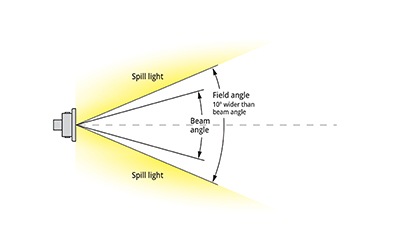 LED Optics | Color Kinetics